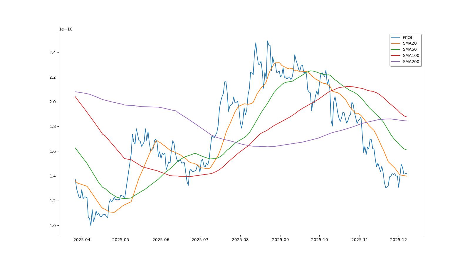 Grumpy Cat Simple Moving Averages