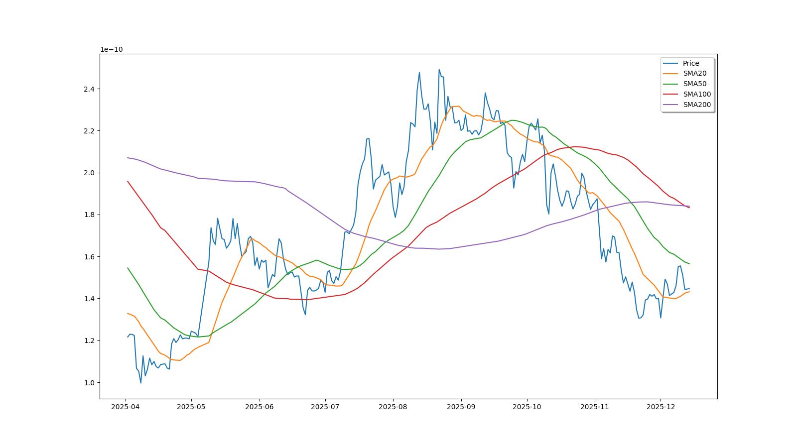Grumpy Cat Simple Moving Averages
