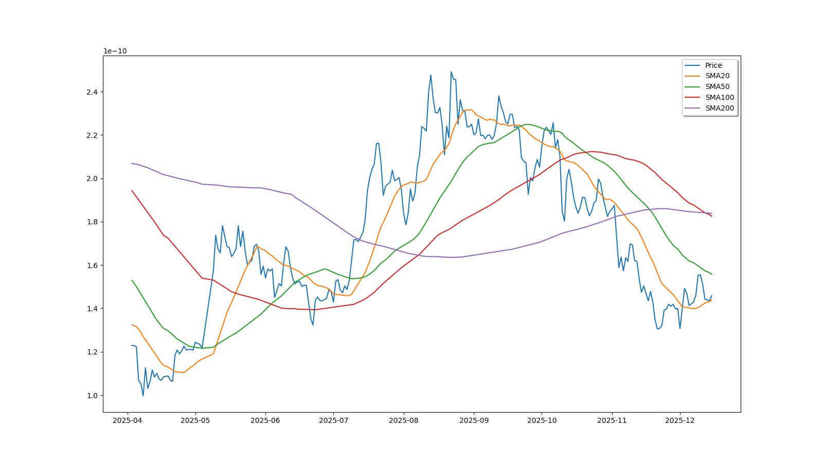 Grumpy Cat Simple Moving Averages