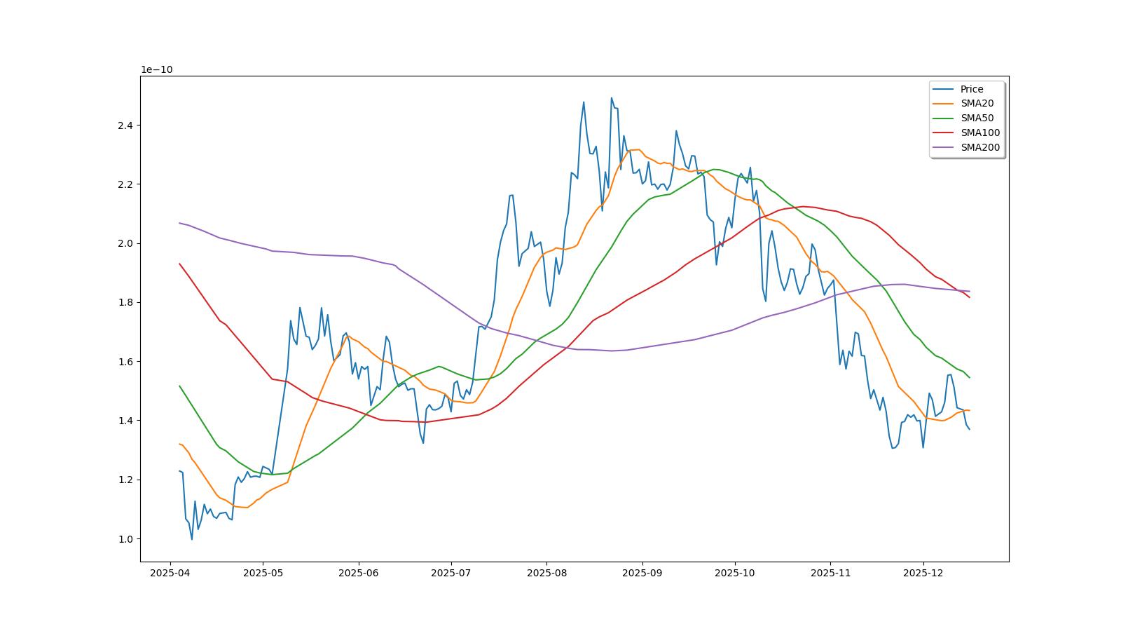 Grumpy Cat Simple Moving Averages