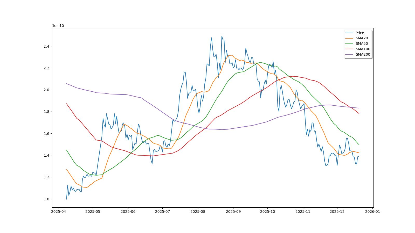 Grumpy Cat Simple Moving Averages