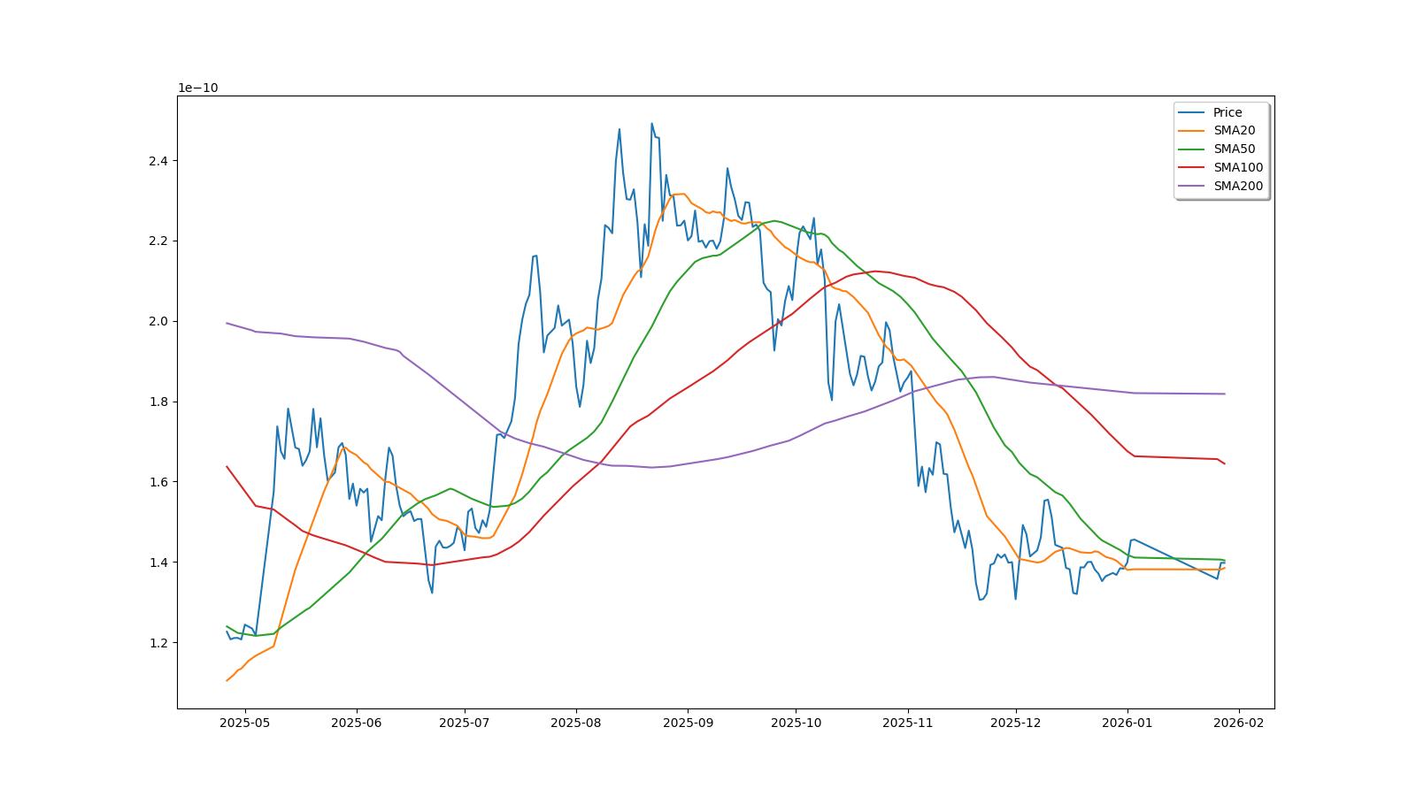 Grumpy Cat Simple Moving Averages