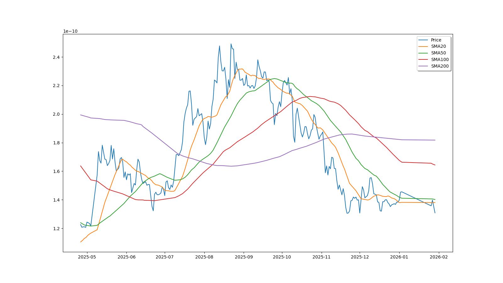 Grumpy Cat Simple Moving Averages