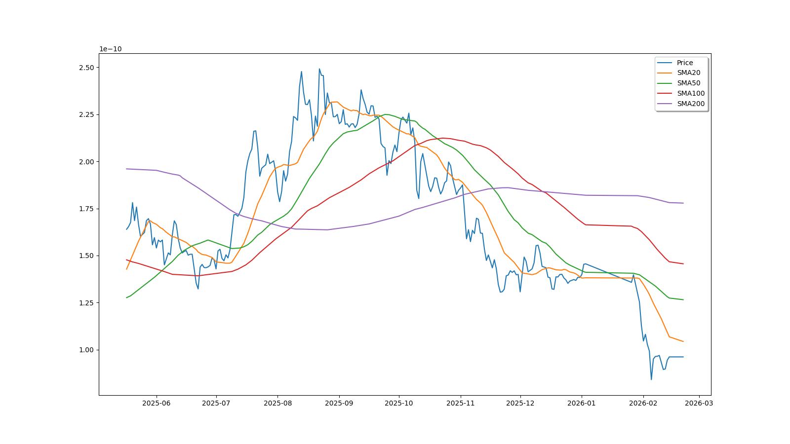 Grumpy Cat Simple Moving Averages