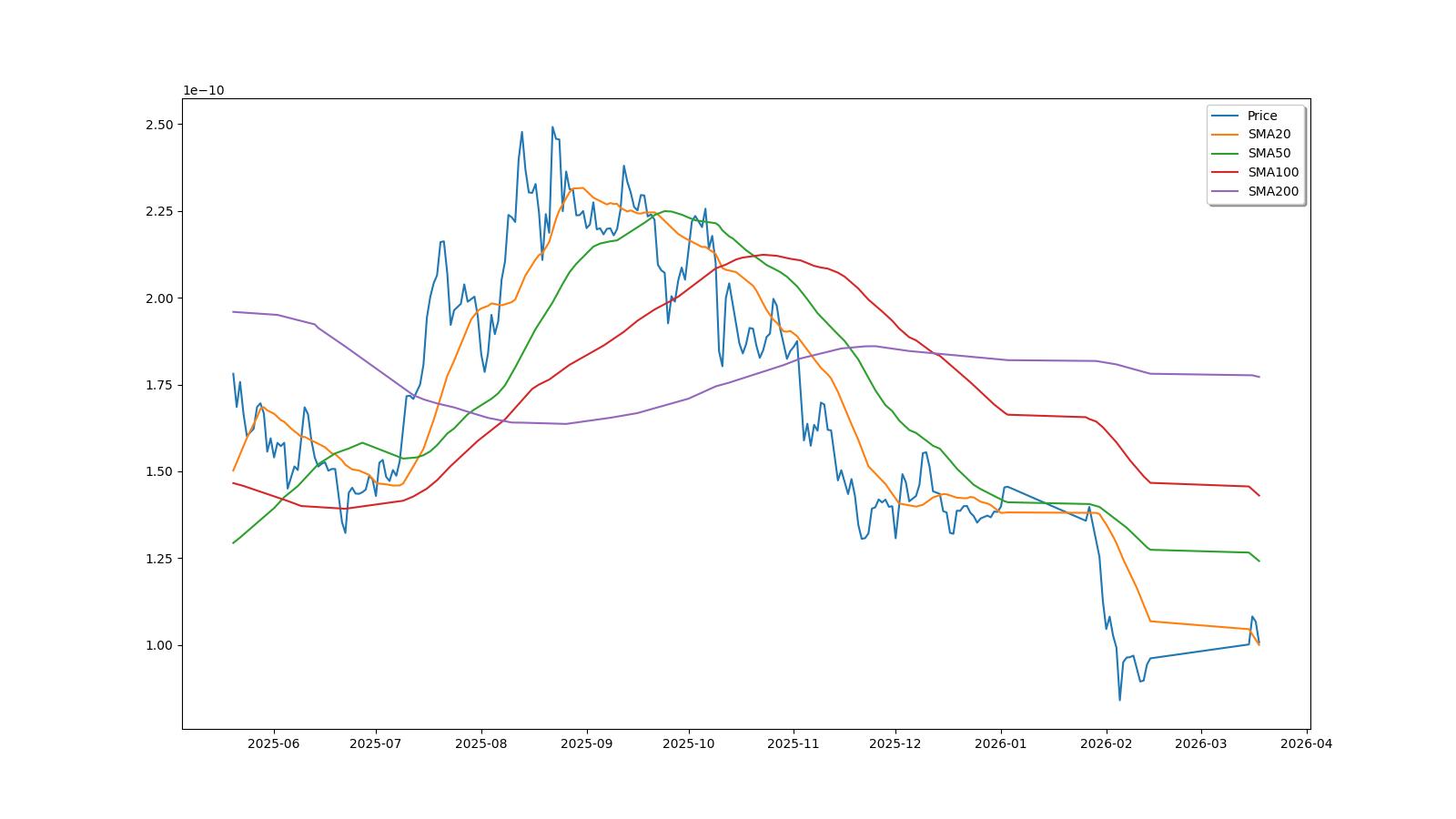 Grumpy Cat Simple Moving Averages