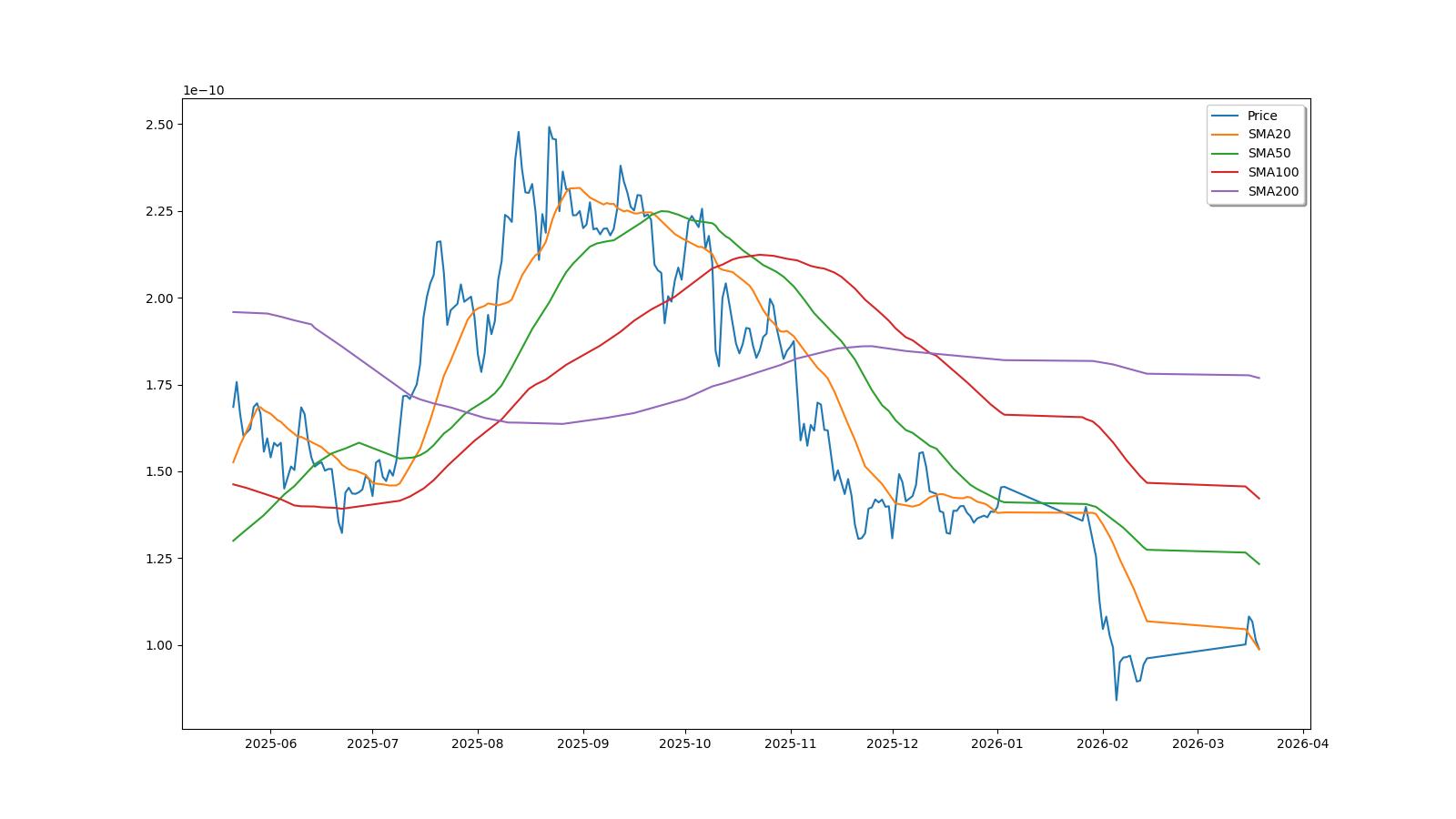 Grumpy Cat Simple Moving Averages