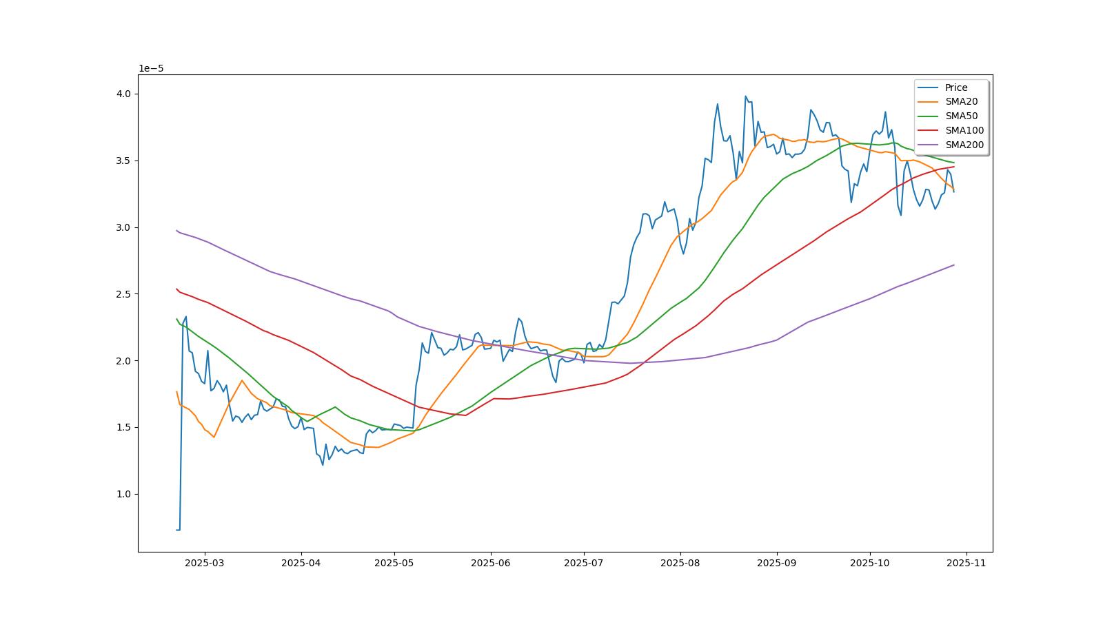 GSENetwork Simple Moving Averages