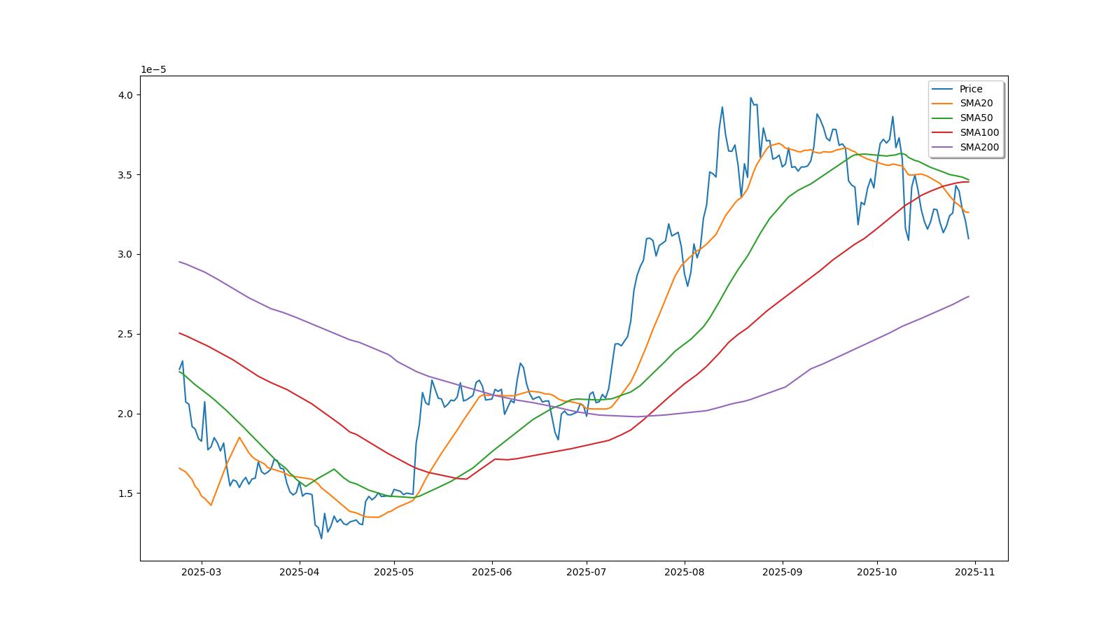GSEネットワーク Simple Moving Averages