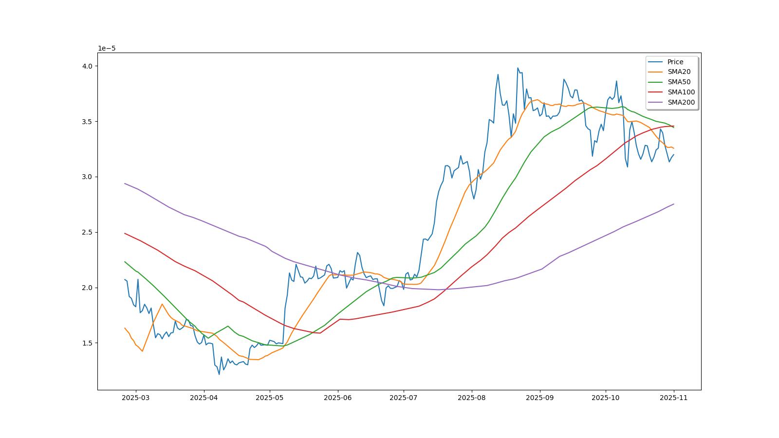 GSENetwork Simple Moving Averages