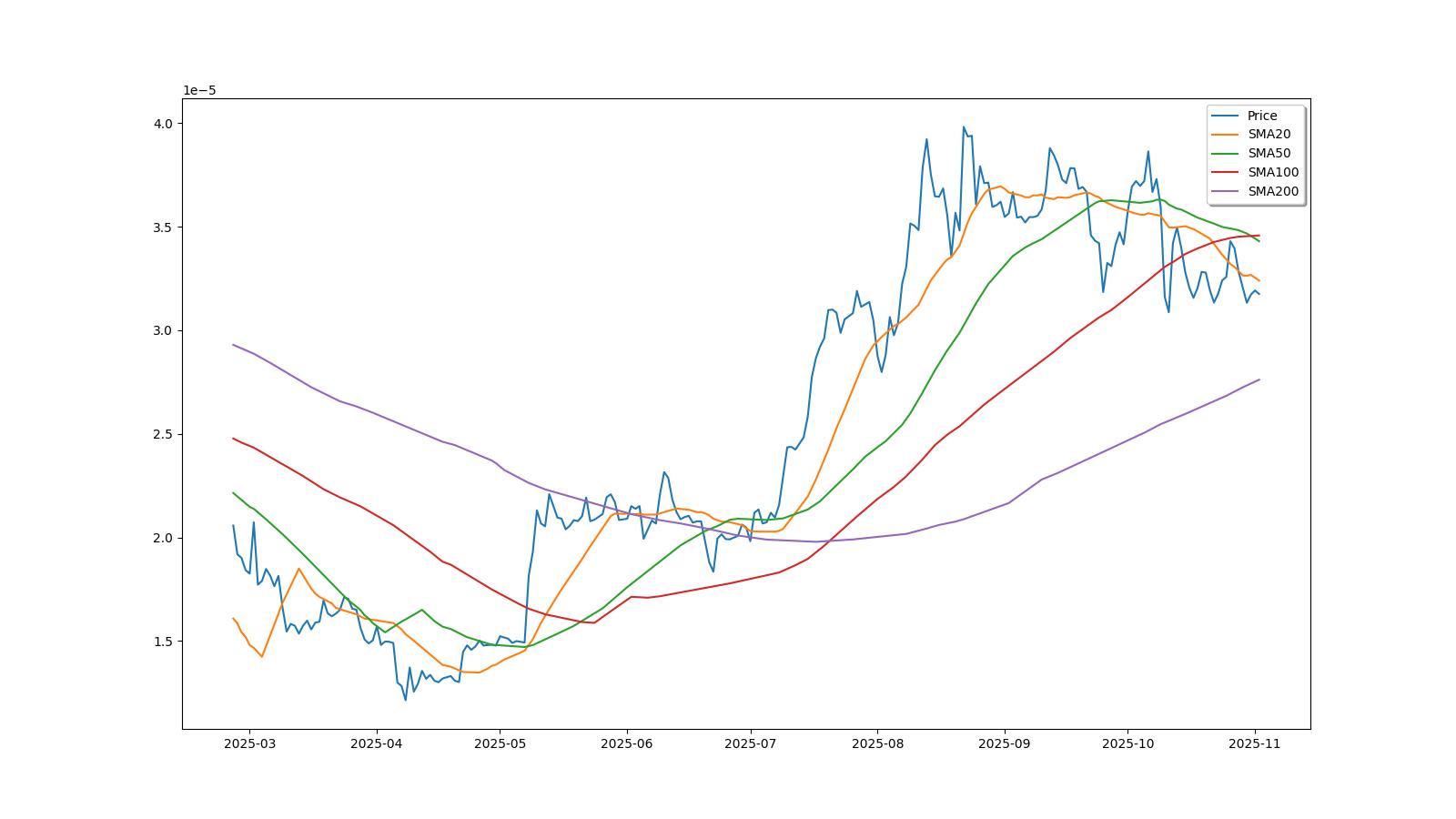 GSENetwork Simple Moving Averages
