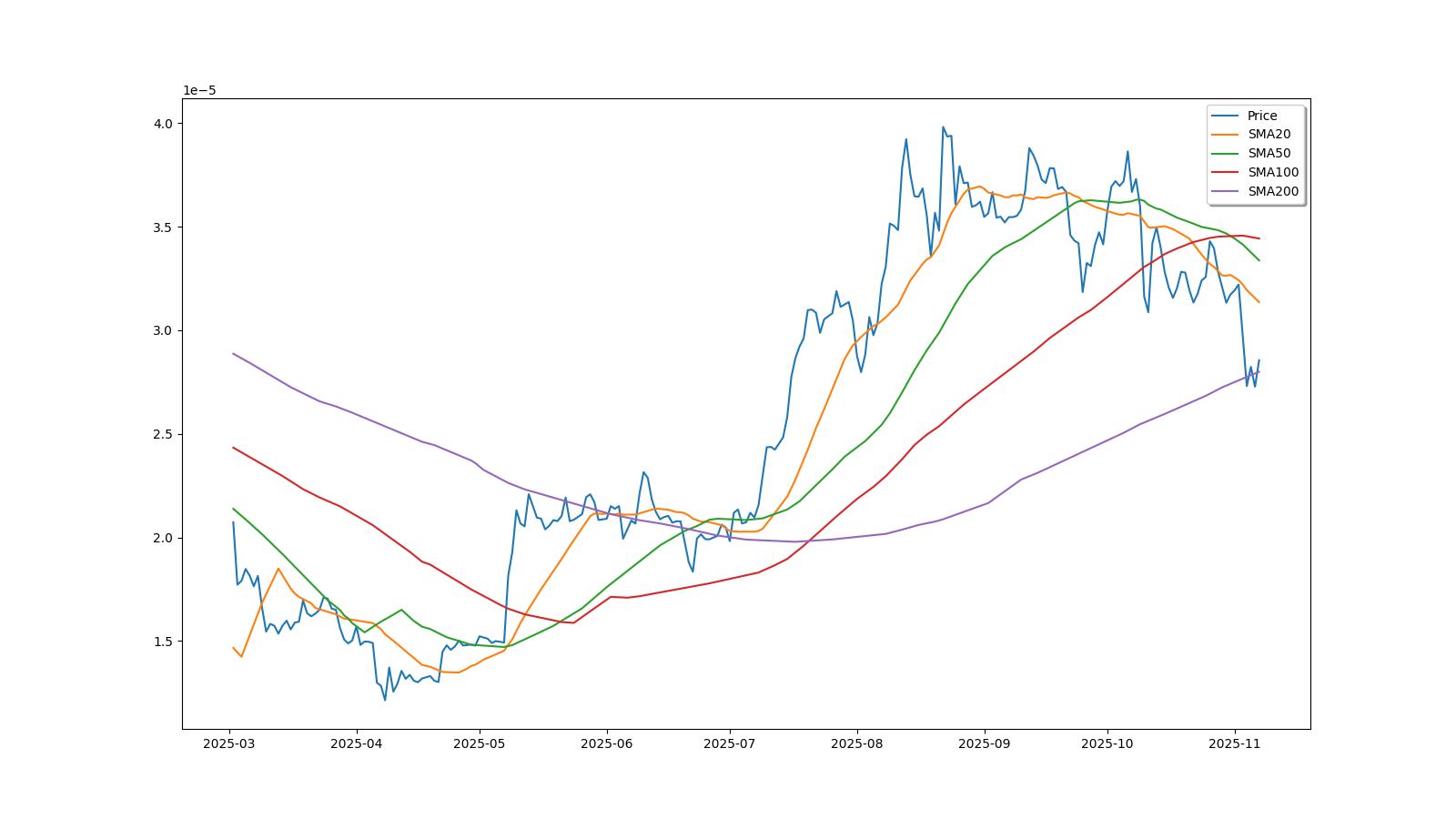 GSENetwork Simple Moving Averages