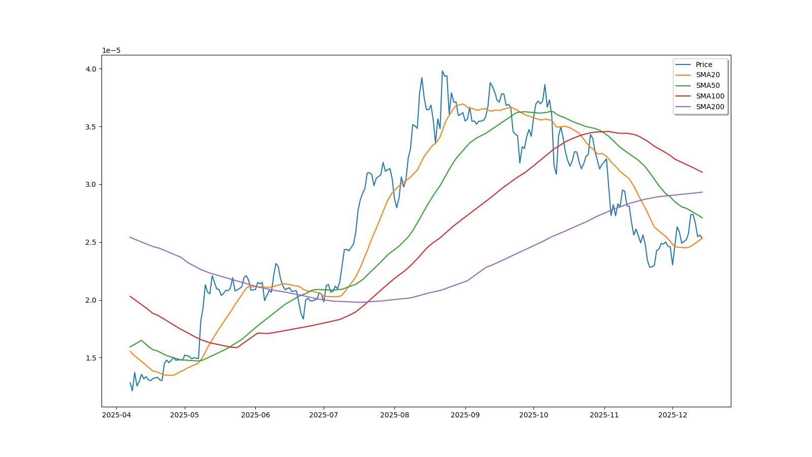 GSENetwork Simple Moving Averages