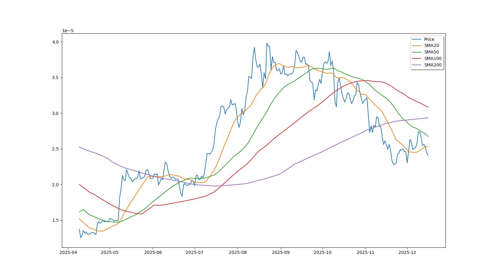 GSENetwork Simple Moving Averages
