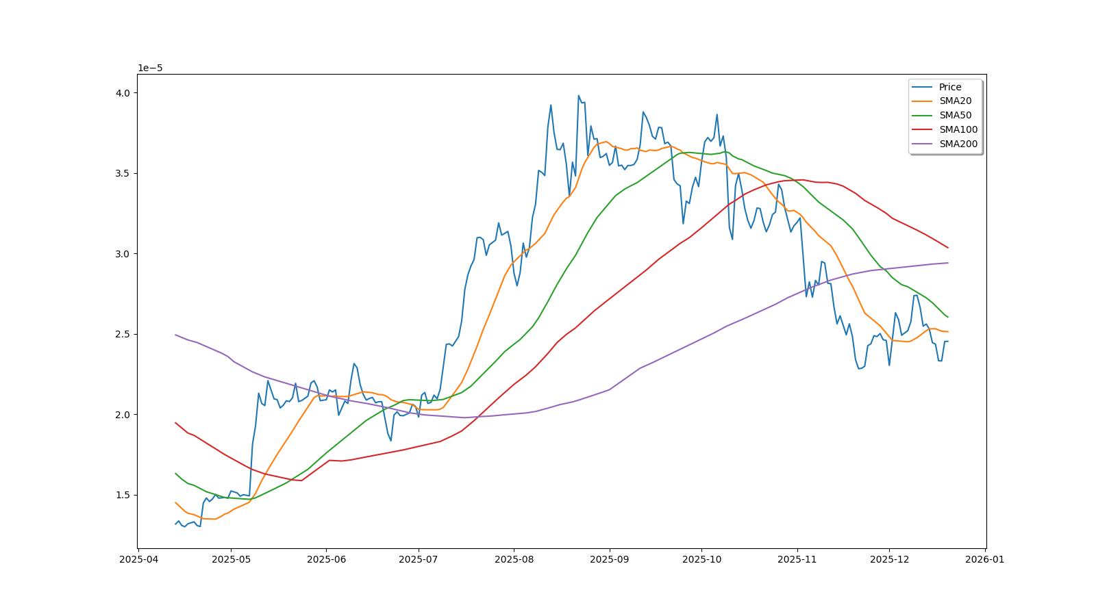 GSENetwork Simple Moving Averages