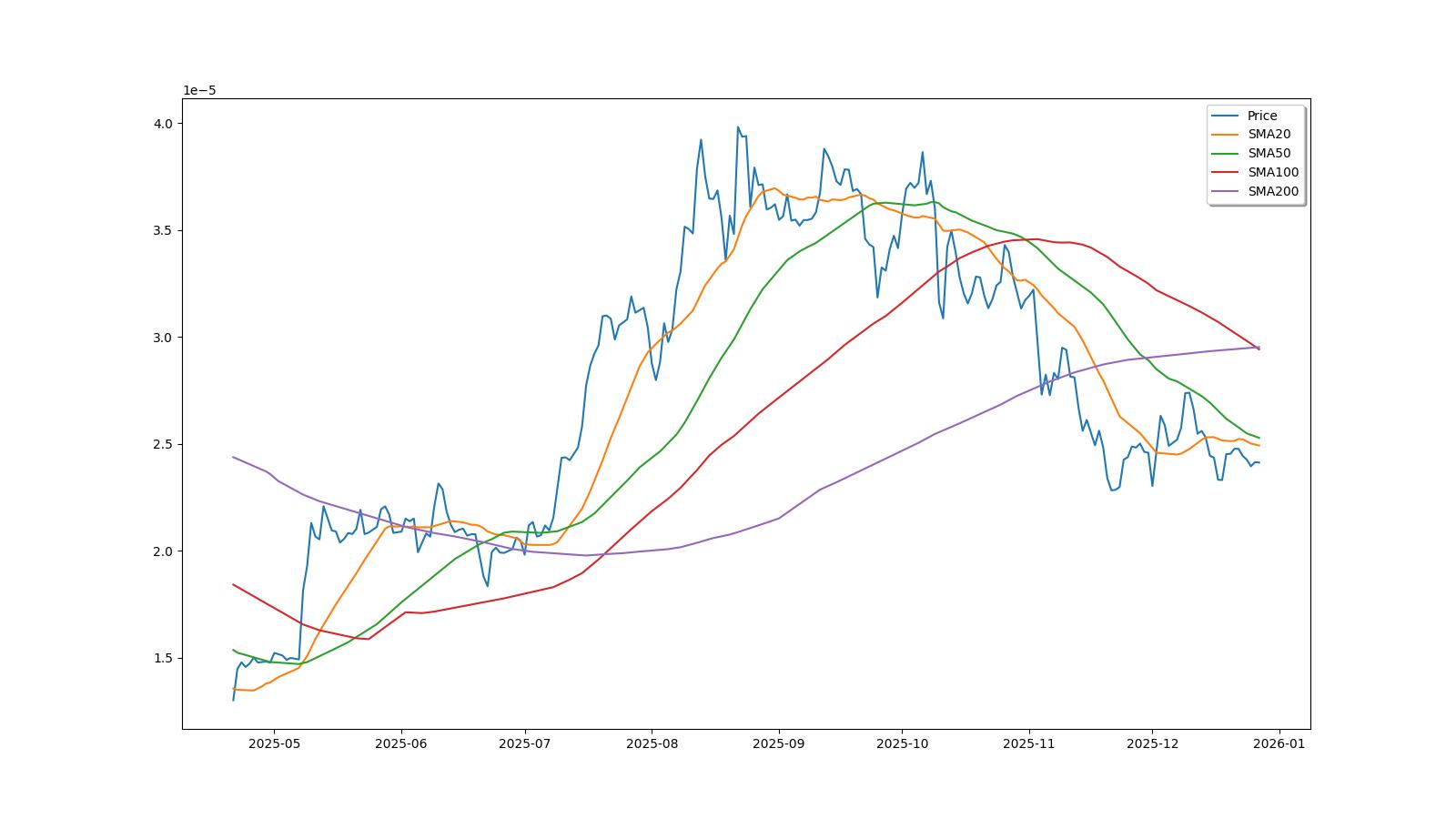 GSENetwork Simple Moving Averages
