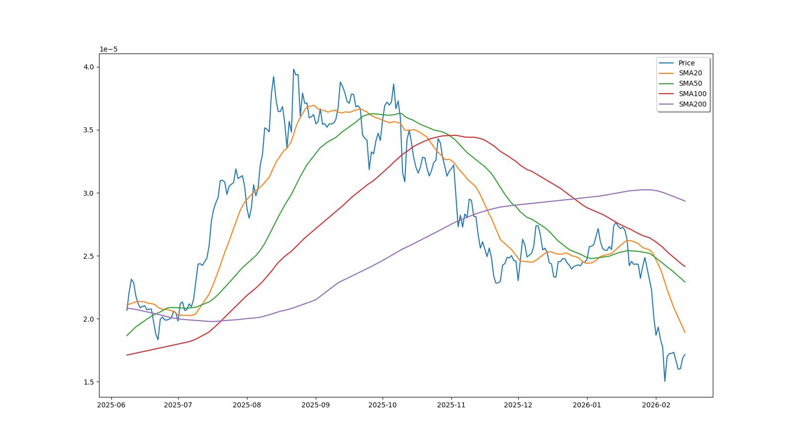 GSENetwork Simple Moving Averages