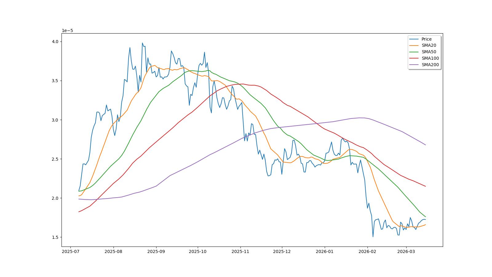 GSEネットワーク Simple Moving Averages