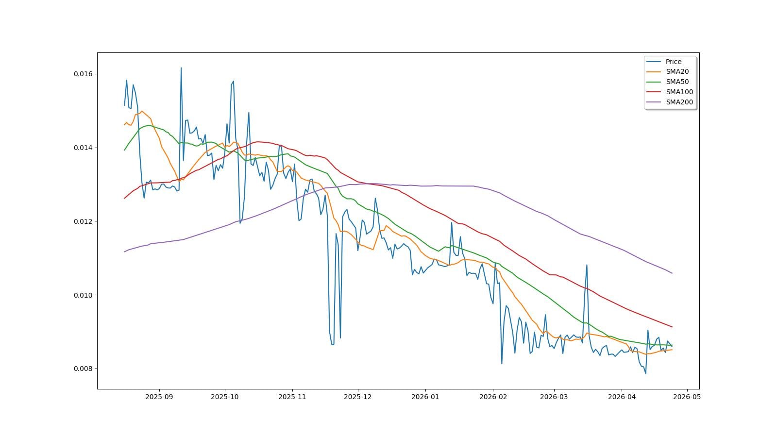 GSMcoin Simple Moving Averages