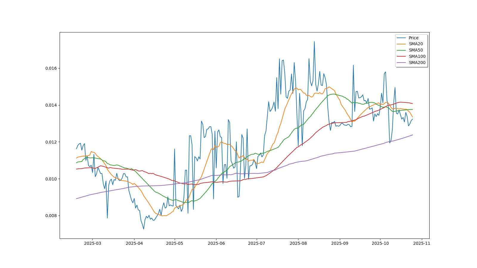 GSMcoin Simple Moving Averages