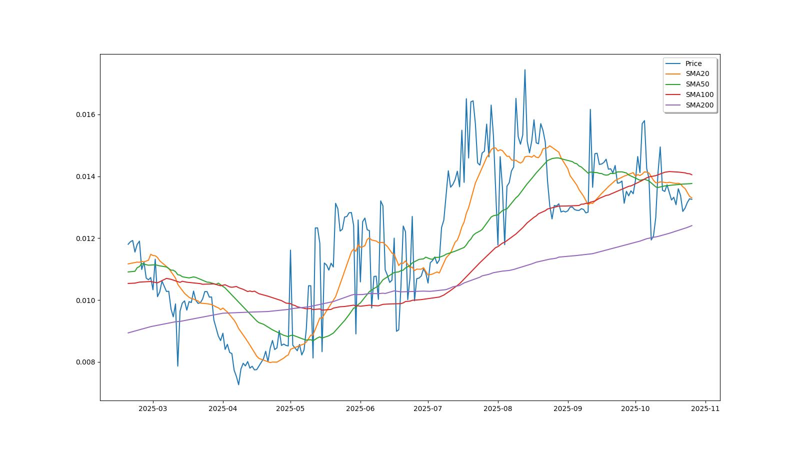 GSMcoin Simple Moving Averages