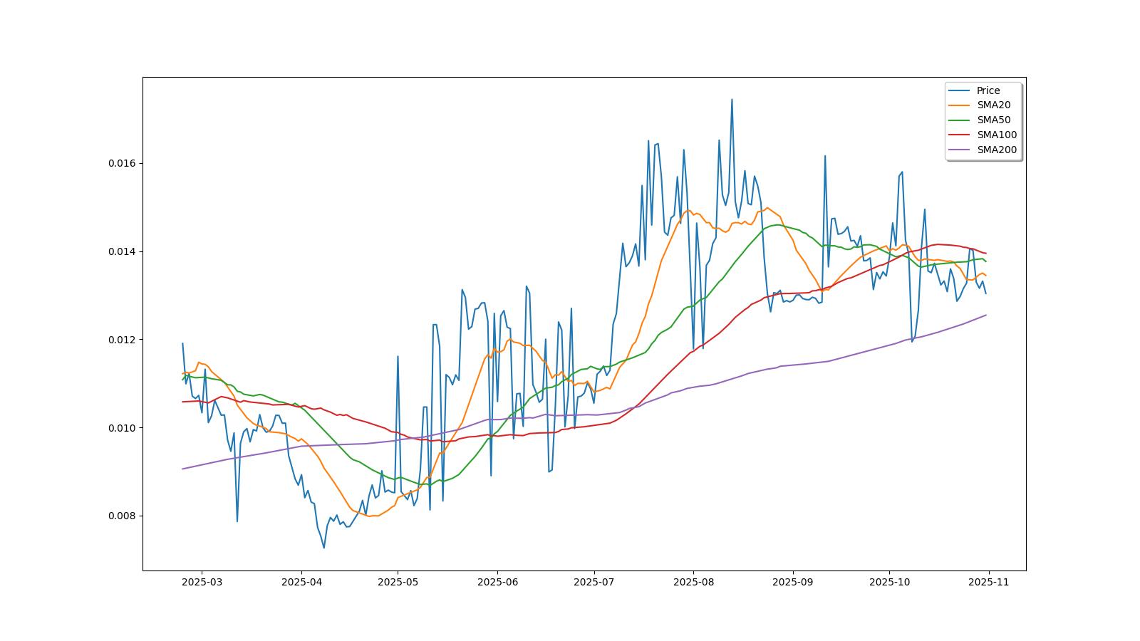 GSMcoin Simple Moving Averages