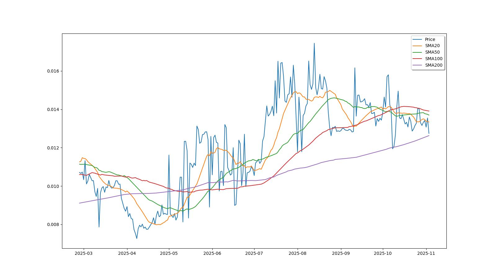 GSMcoin Simple Moving Averages