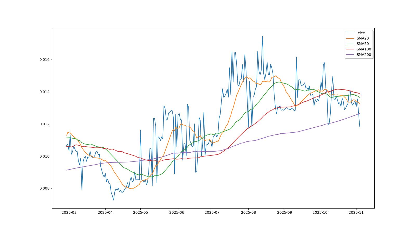 GSMcoin Simple Moving Averages