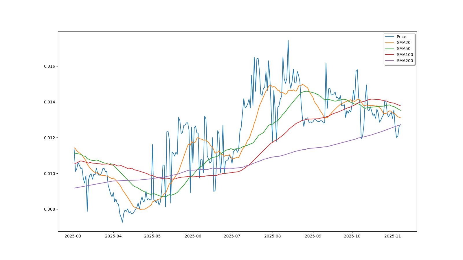 GSMcoin Simple Moving Averages