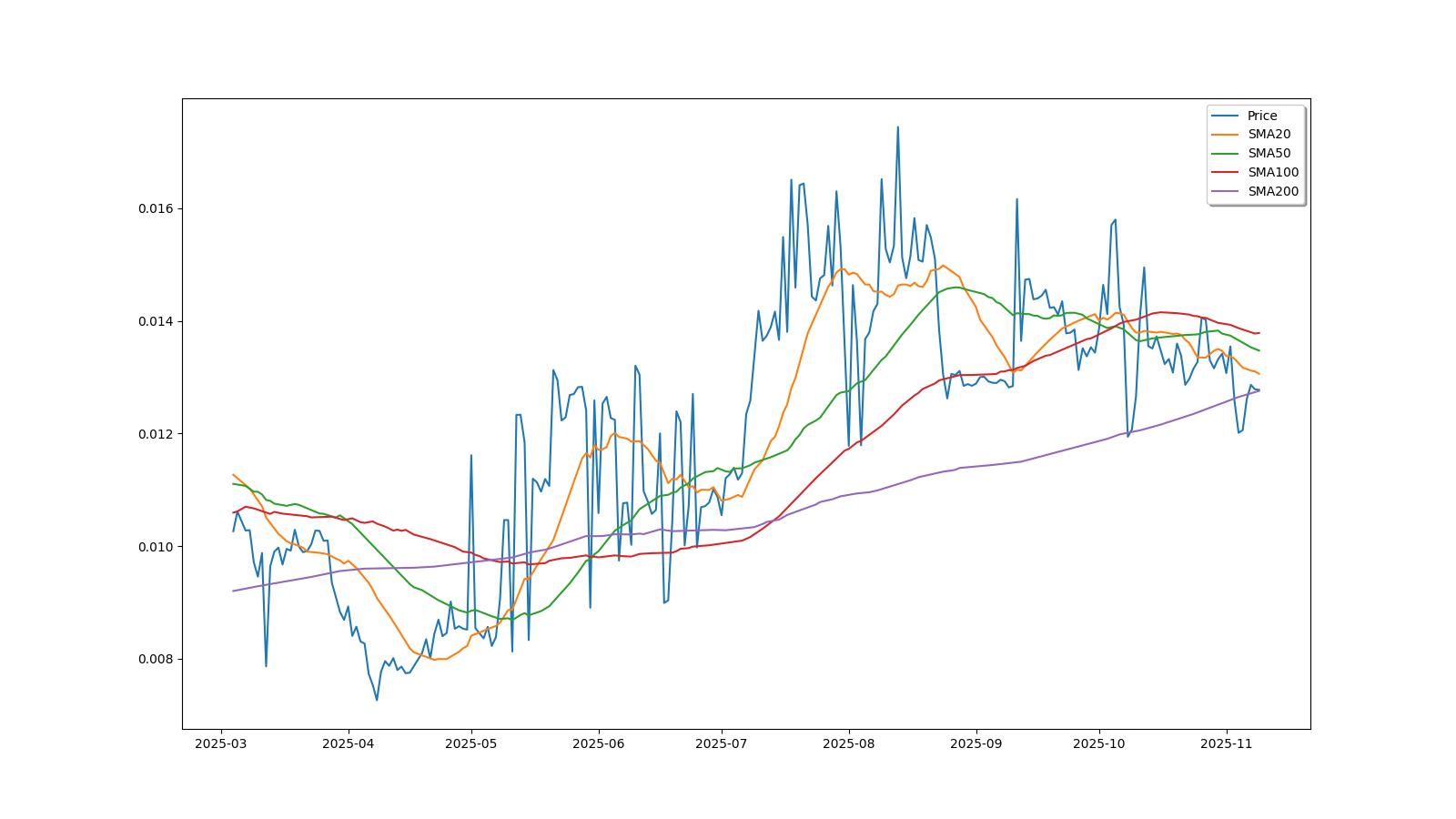GSMcoin Simple Moving Averages