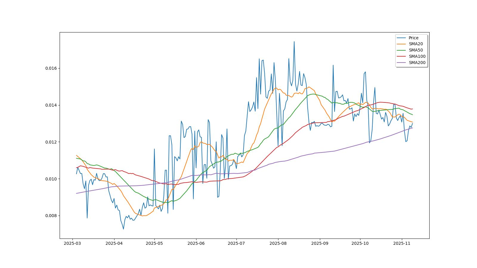 GSMcoin Simple Moving Averages