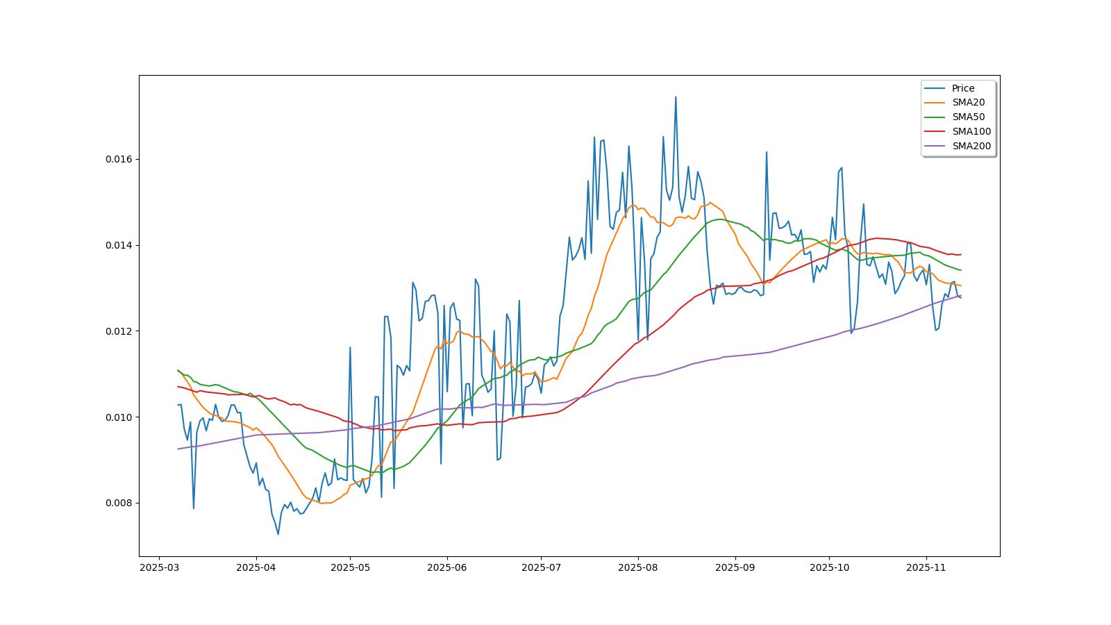 GSMcoin Simple Moving Averages