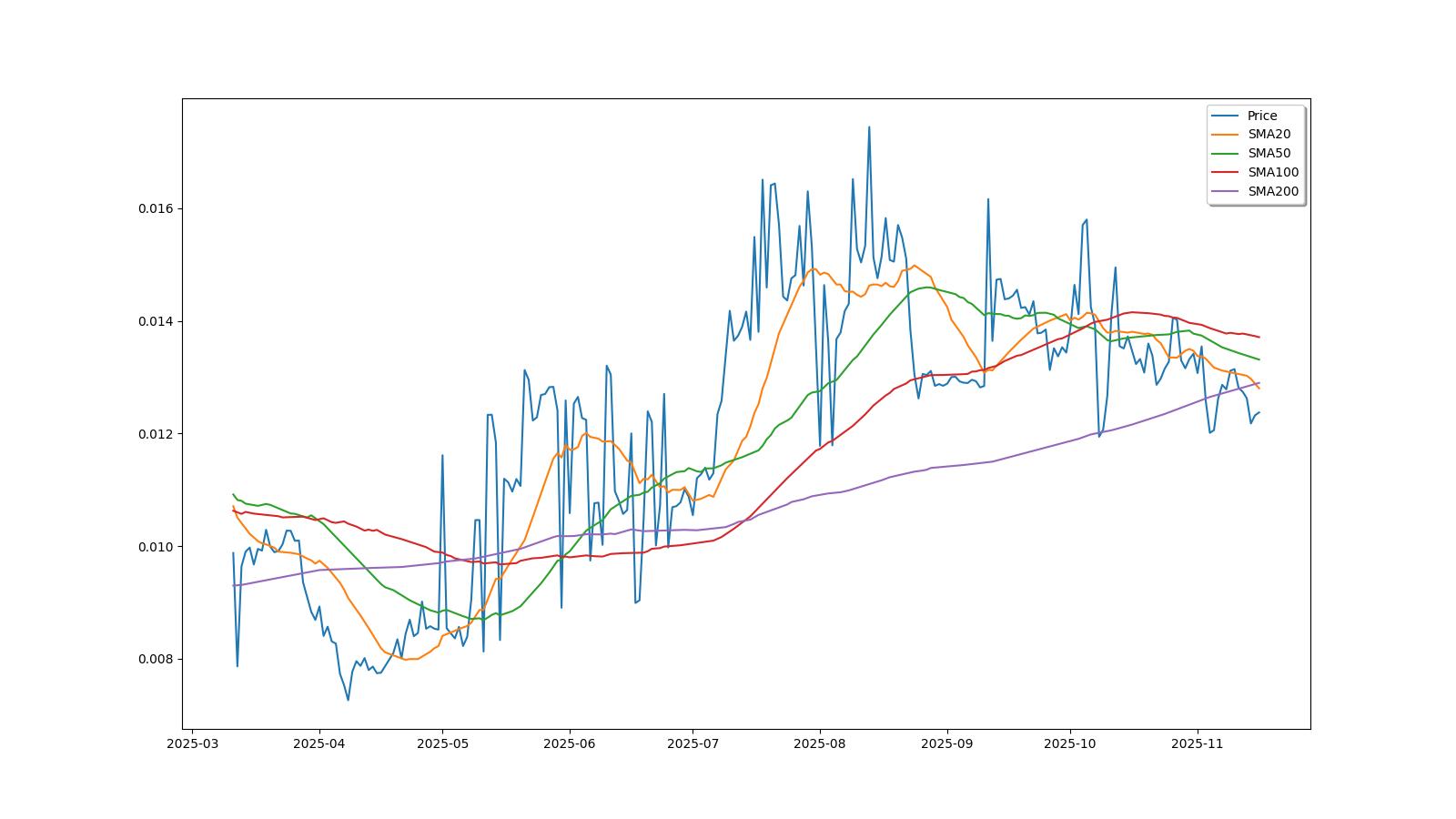 GSMcoin Simple Moving Averages
