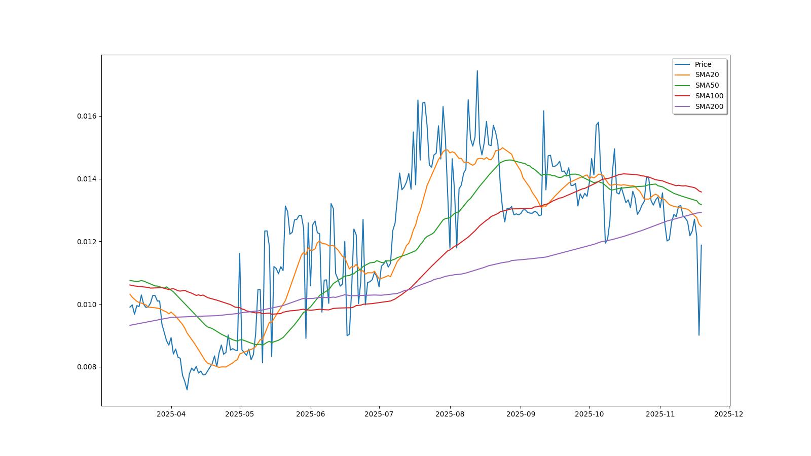 GSMcoin Simple Moving Averages
