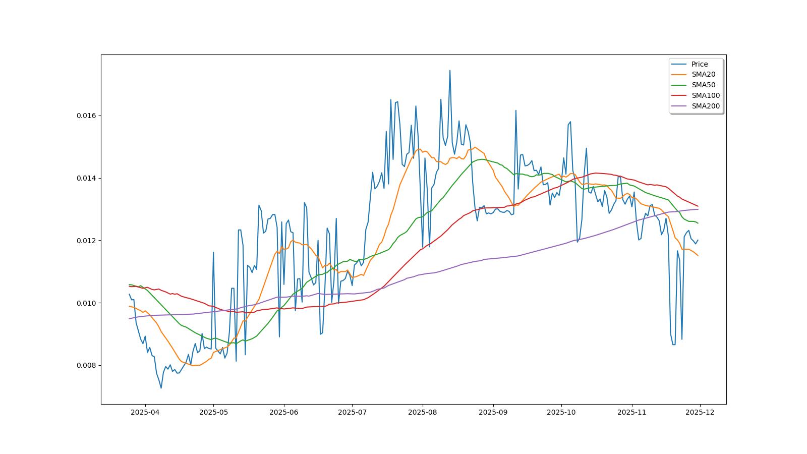 GSMcoin Simple Moving Averages