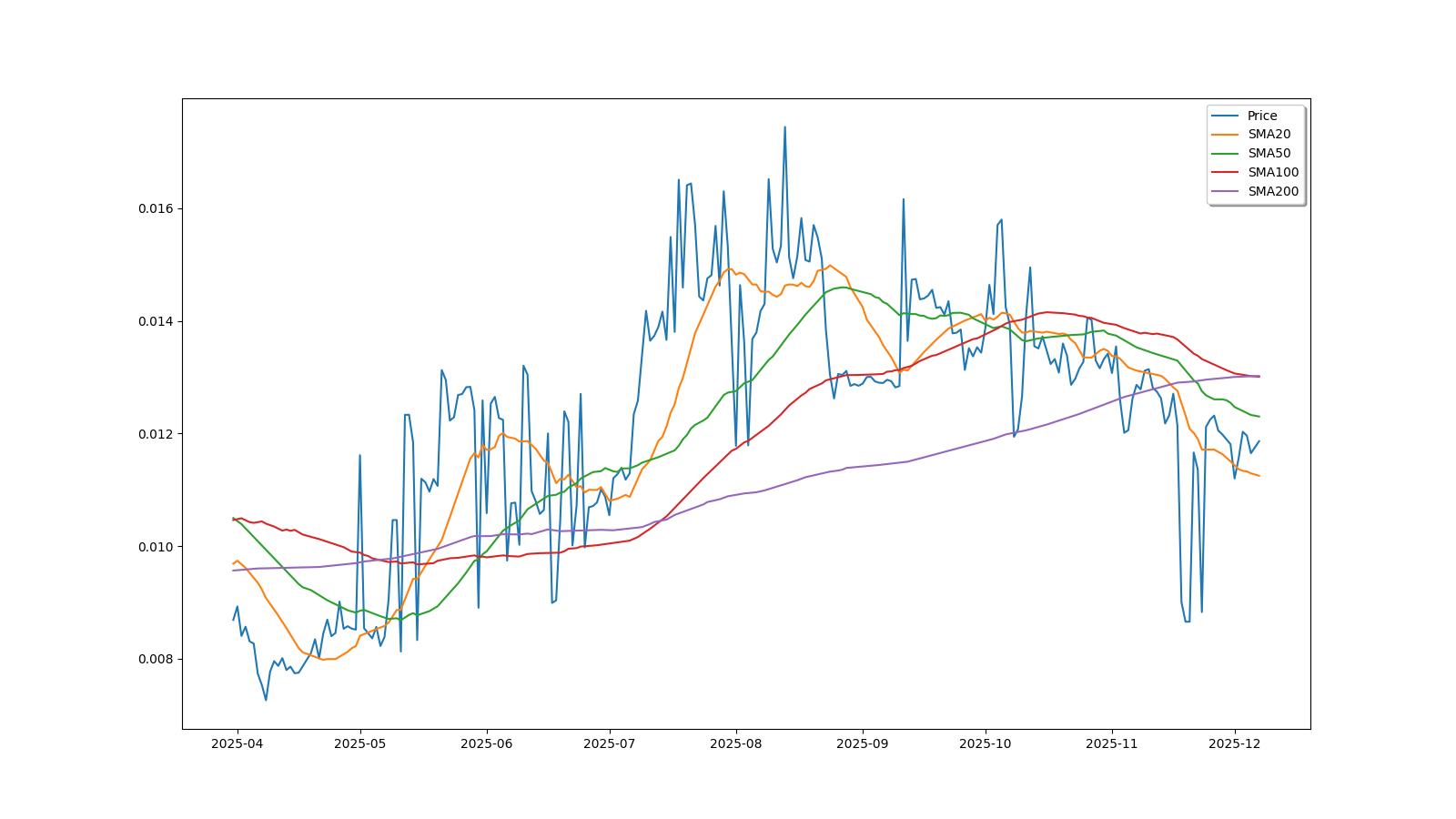 GSMcoin Simple Moving Averages