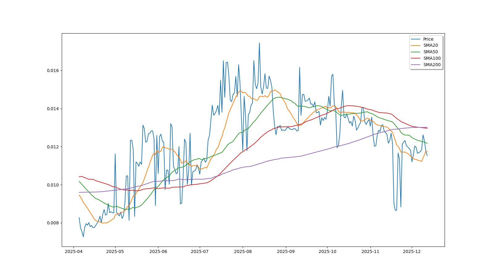 GSMcoin Simple Moving Averages