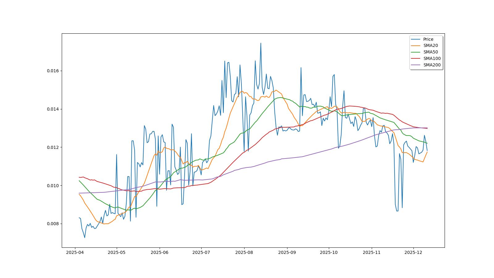 GSMcoin Simple Moving Averages