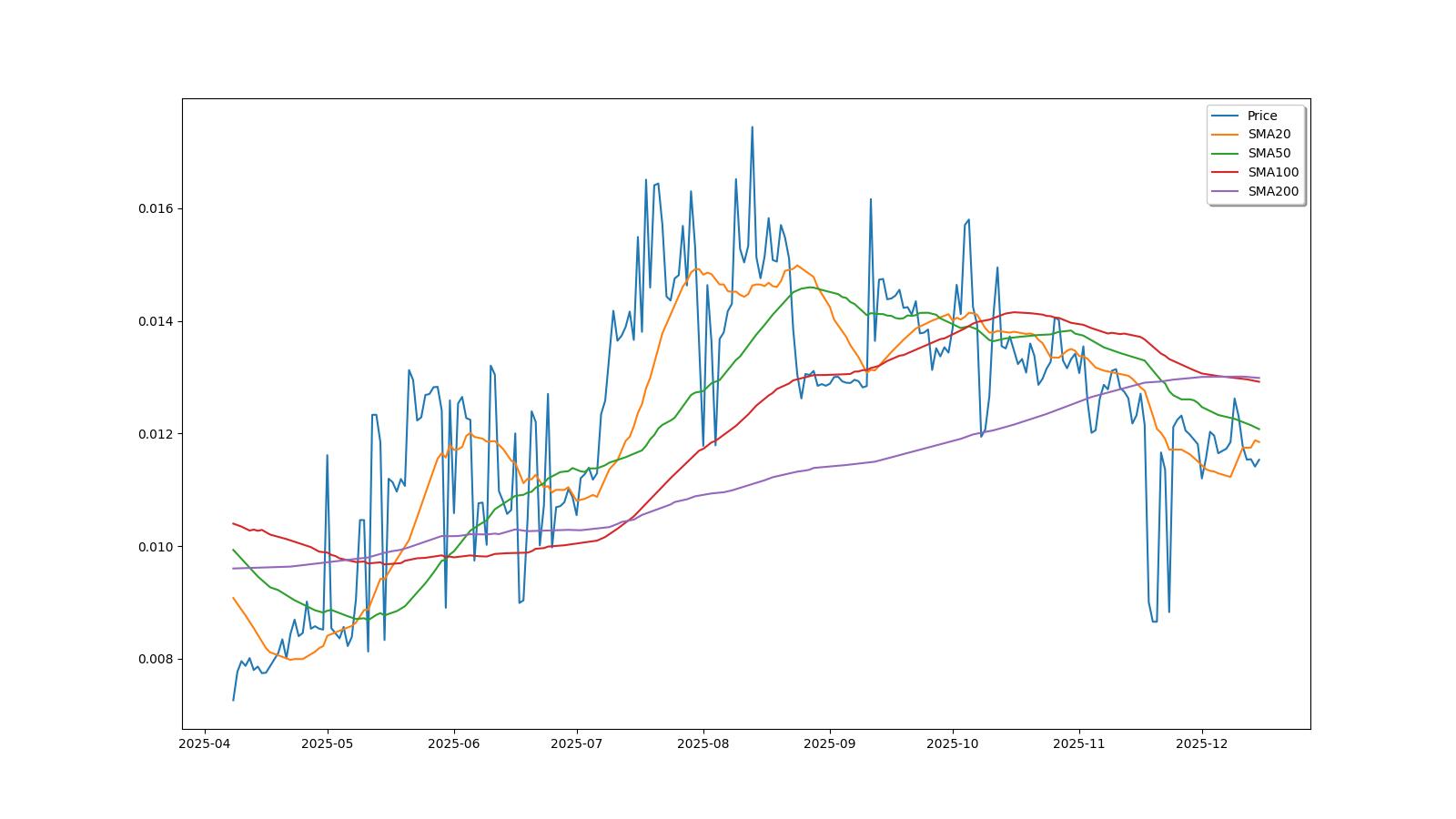 GSMcoin Simple Moving Averages