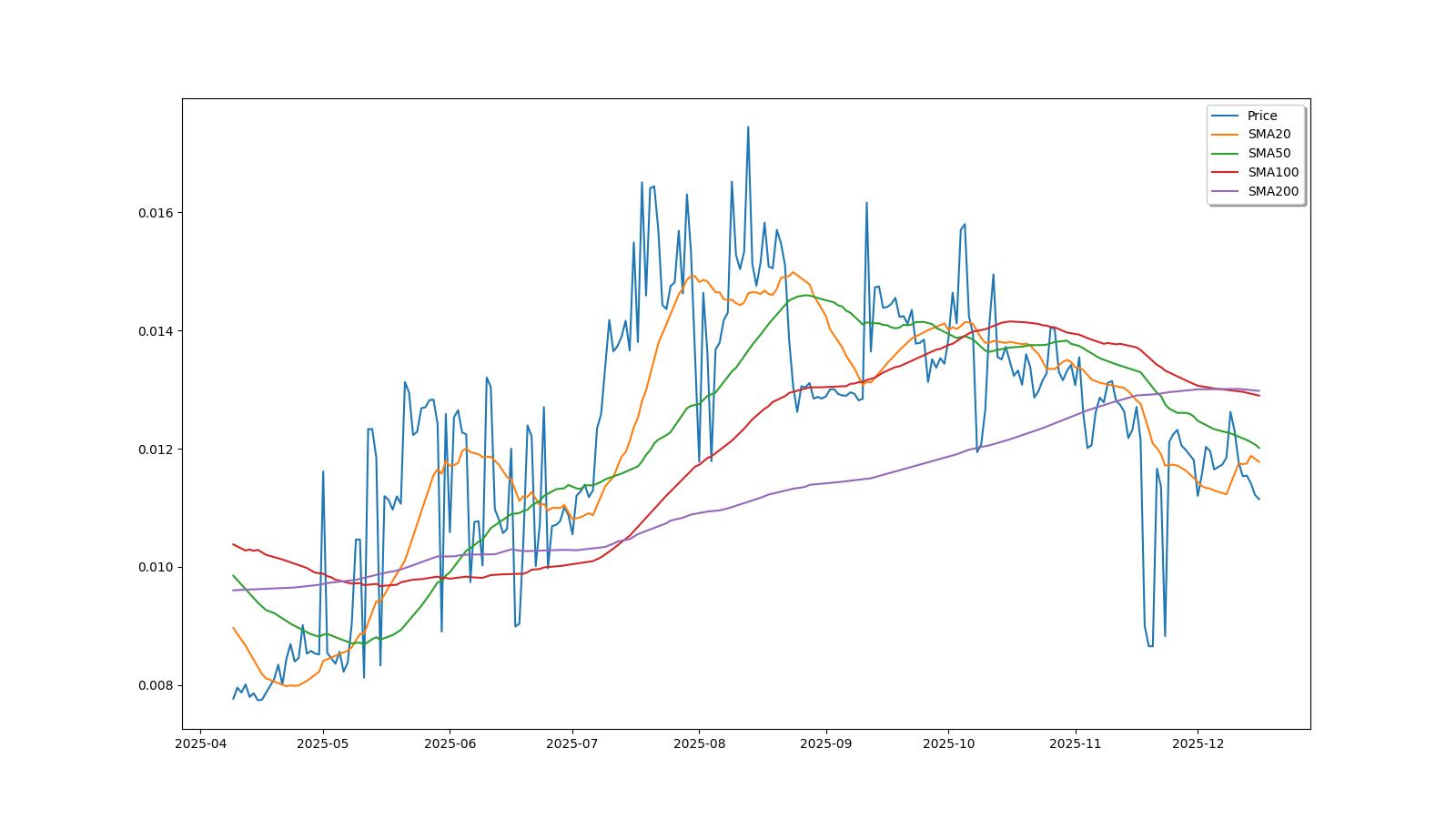 GSMcoin Simple Moving Averages