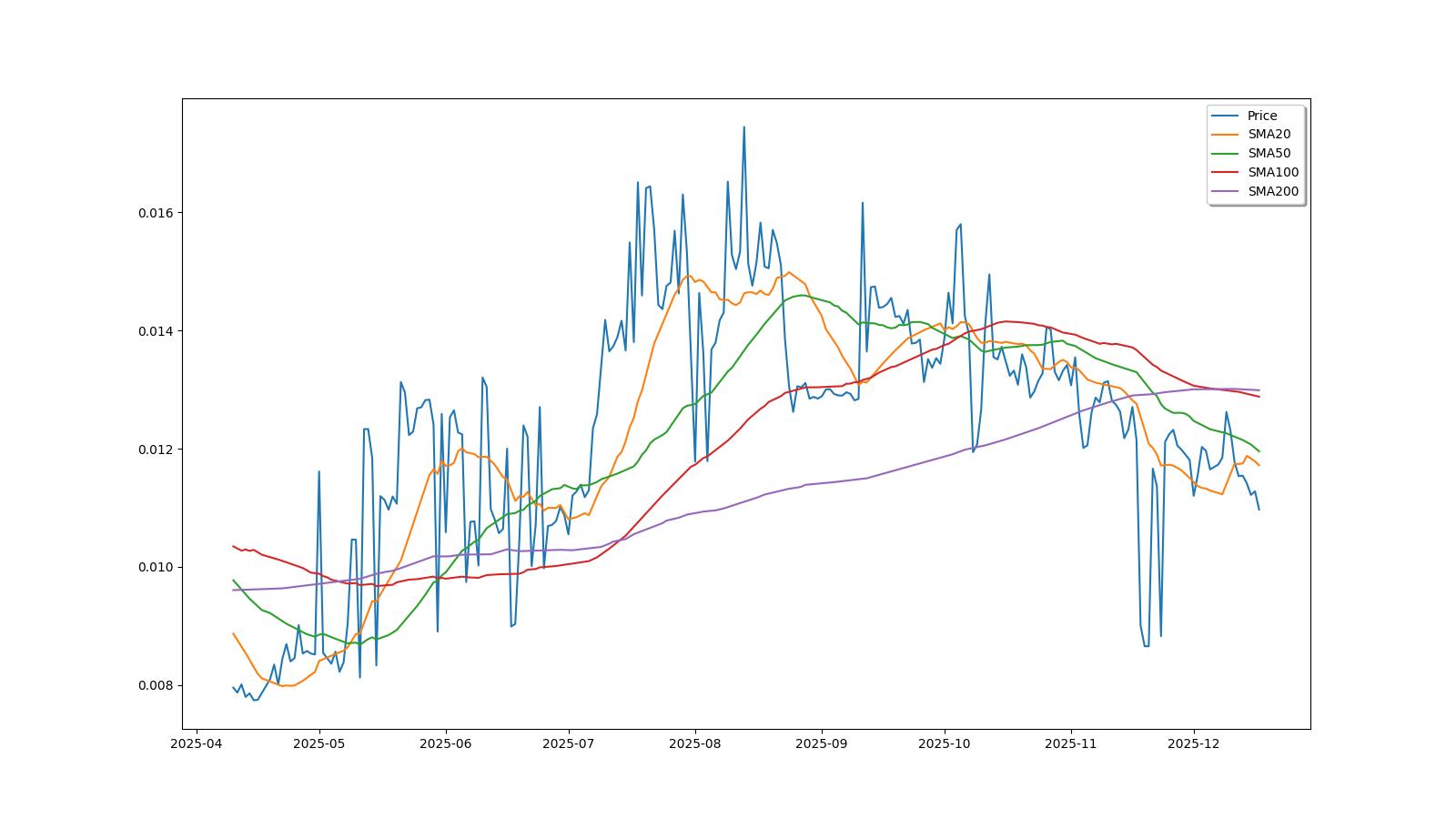 GSMcoin Simple Moving Averages
