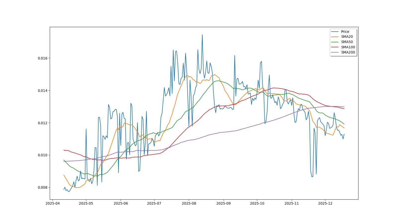 GSMcoin Simple Moving Averages
