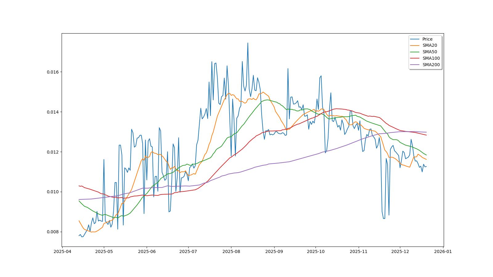 GSMcoin Simple Moving Averages