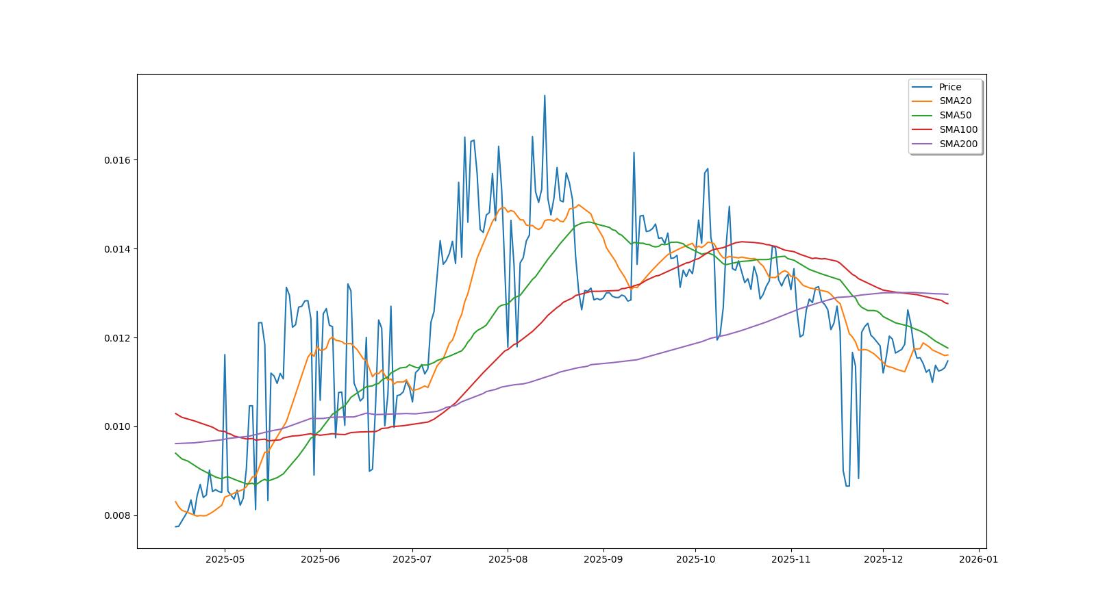 GSMcoin Simple Moving Averages