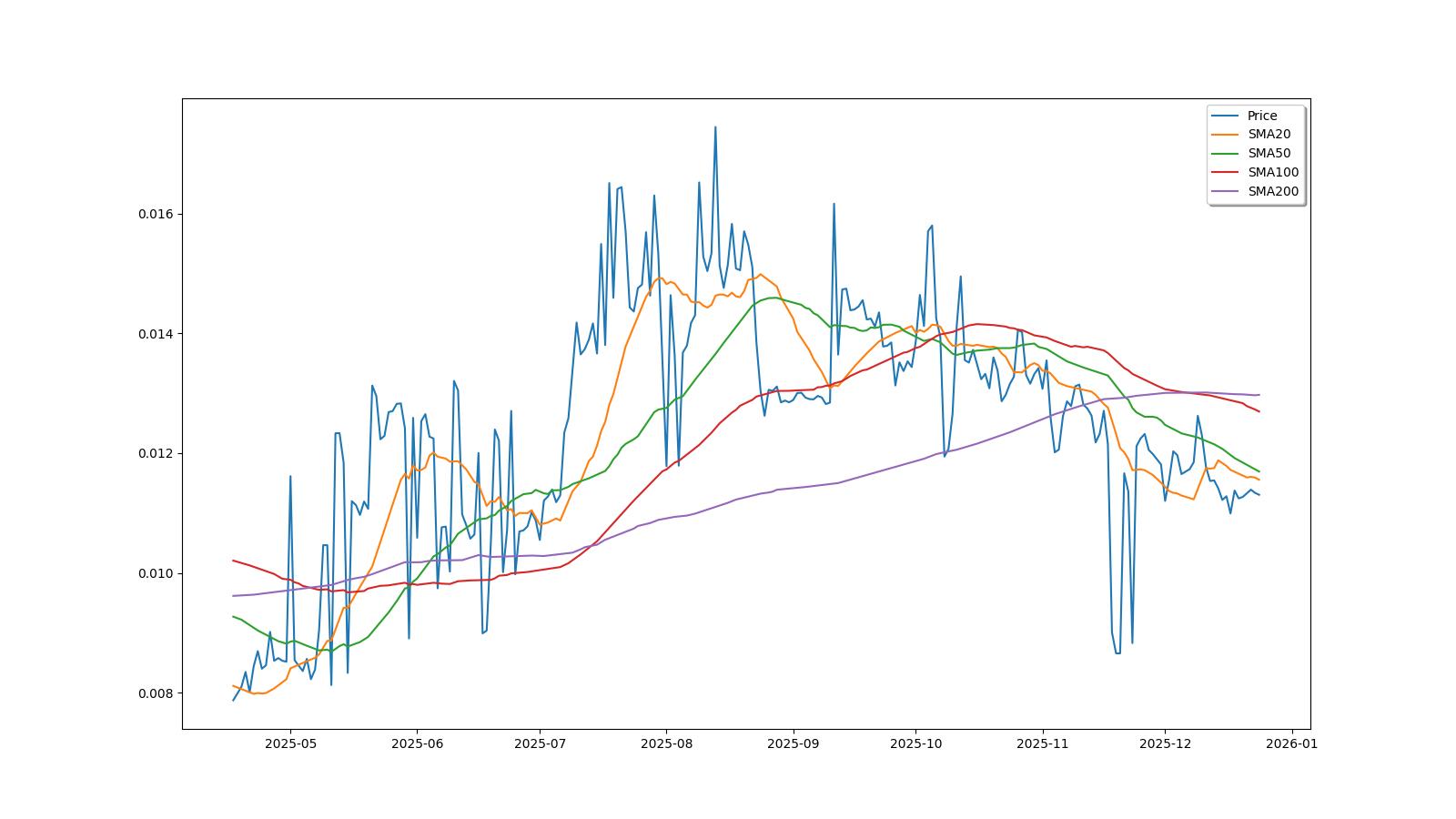 GSMcoin Simple Moving Averages