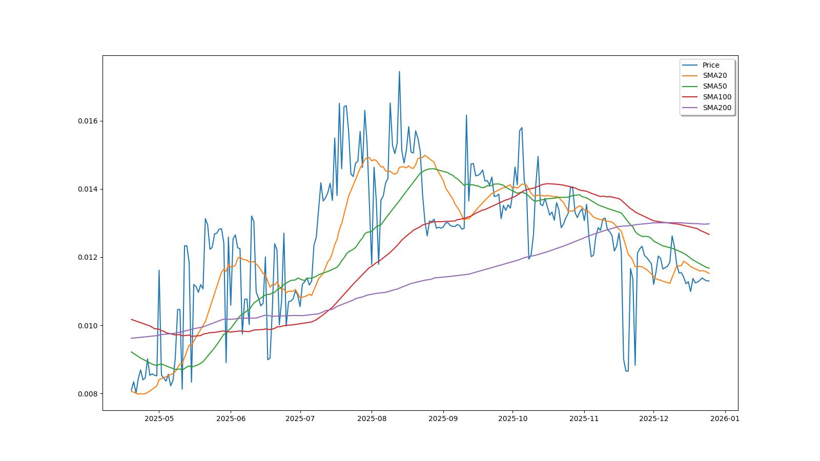 GSMcoin Simple Moving Averages