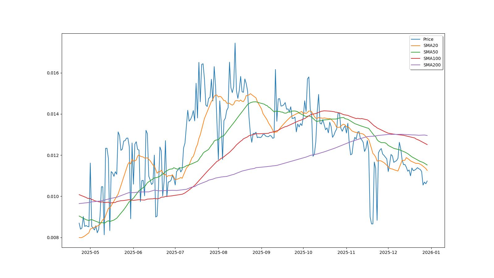 GSMcoin Simple Moving Averages