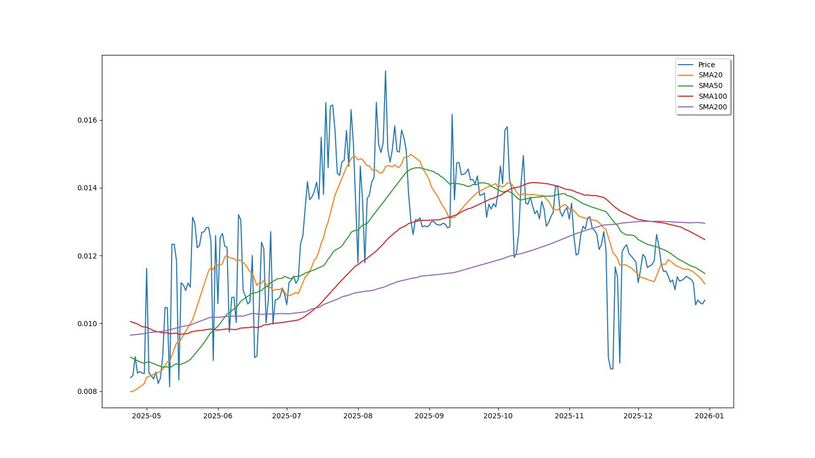 GSMcoin Simple Moving Averages