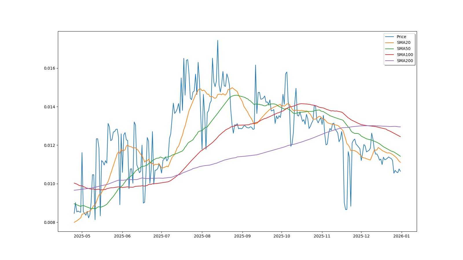 GSMcoin Simple Moving Averages