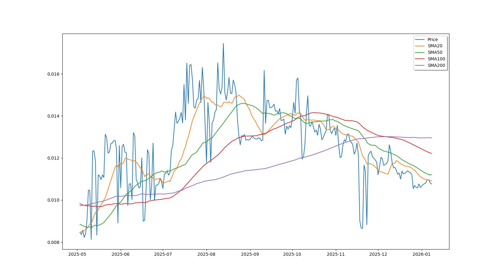 GSMcoin Simple Moving Averages