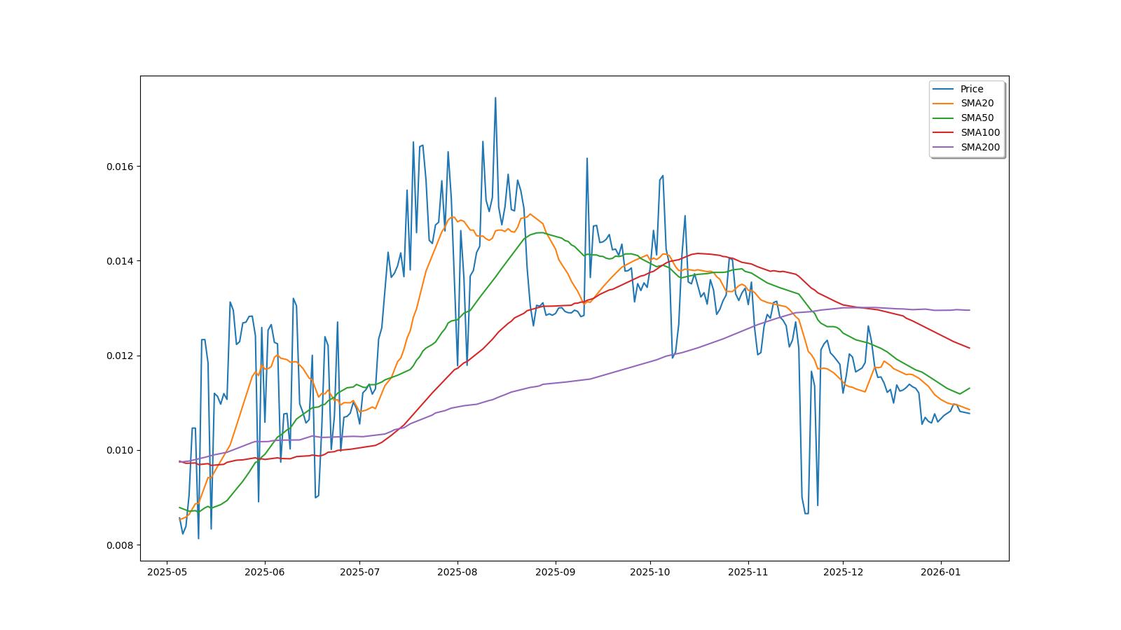 GSMcoin Simple Moving Averages